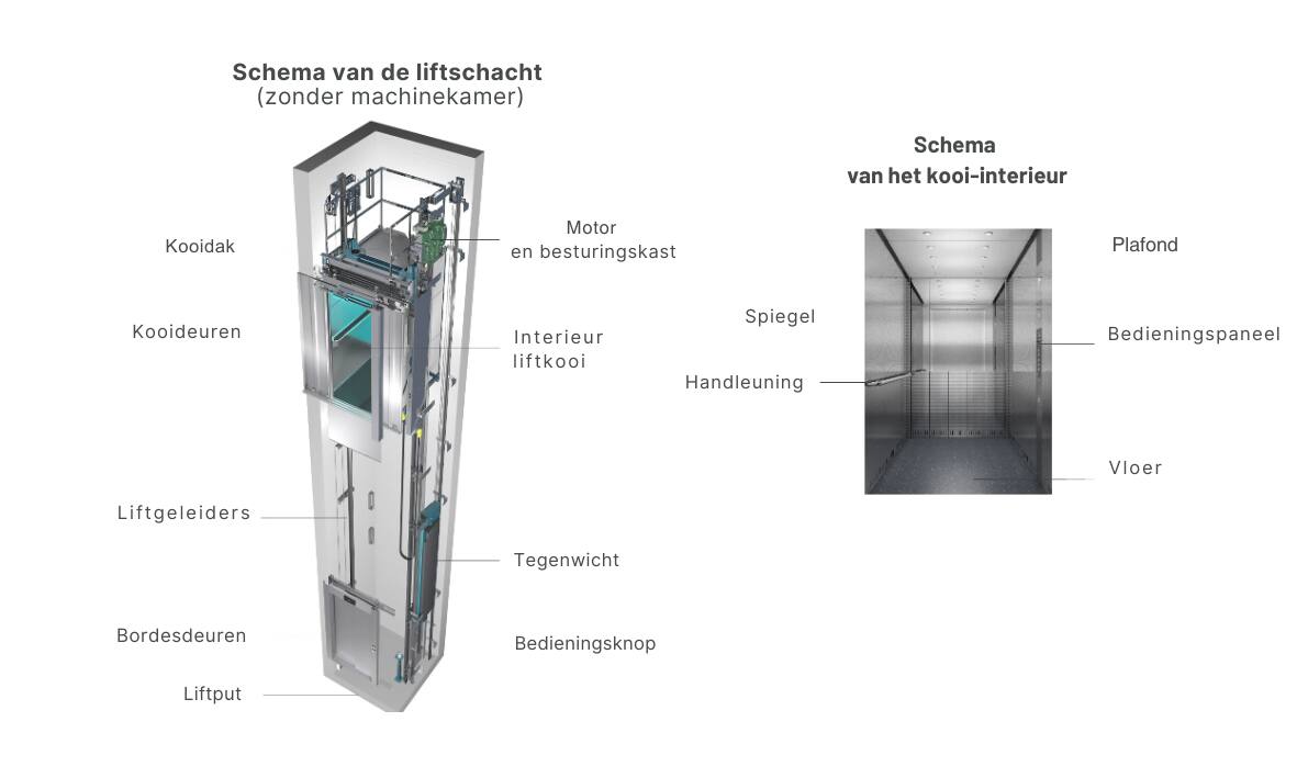 Liftschema: waaruit bestaat een lift? - KONE België en Luxemburg